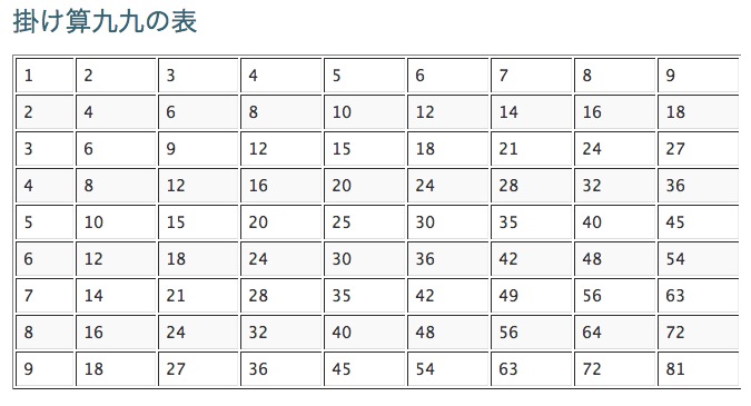 [JavaScript] for文を使って掛け算九九の表を作成 – Search Light（Python, React, Django, PHP, Linux）